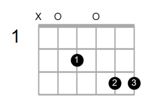 Something In The Orange Guitar Chords - Complete Tutorial - Zager ...